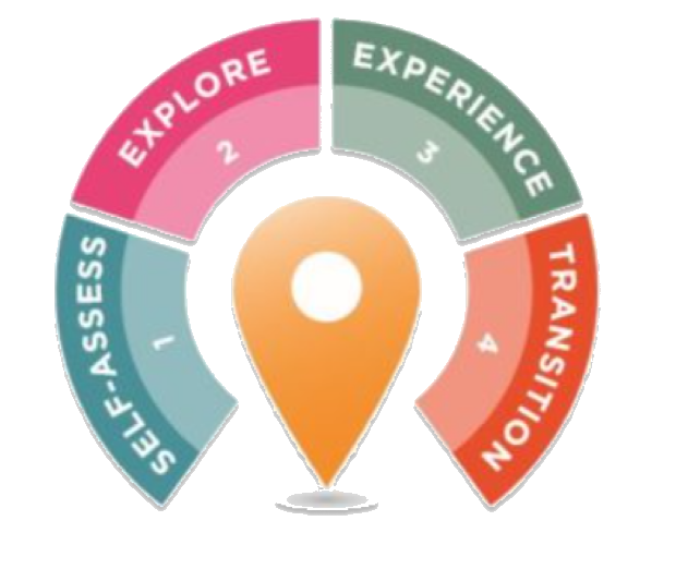 Explore Majors and Careers - Center for Career Development & Academic ...